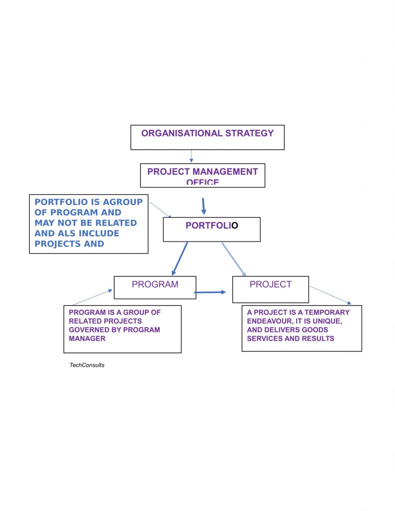 Project Management Framework Essentials 2 - TechConsults