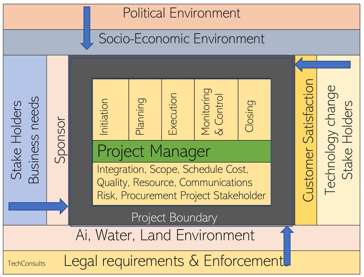Project Manager - TechConsults