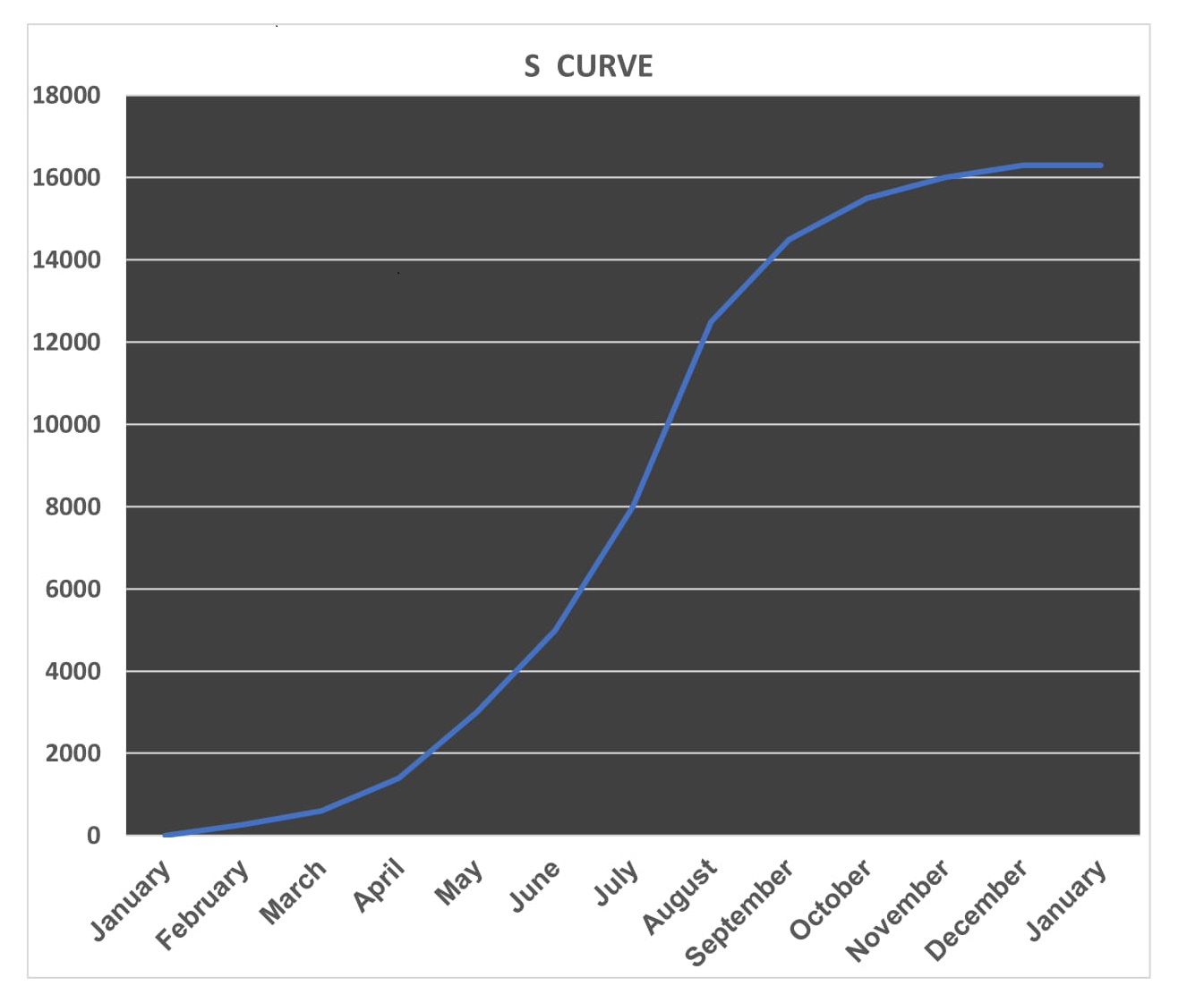 Earned Value Management - S Curve - TechConsults