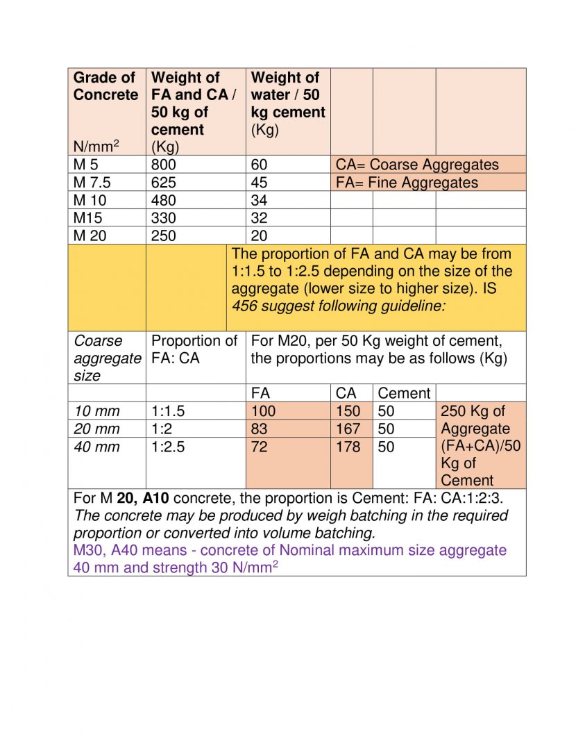 Nominal Concrete Mix Proportioning - TechConsults