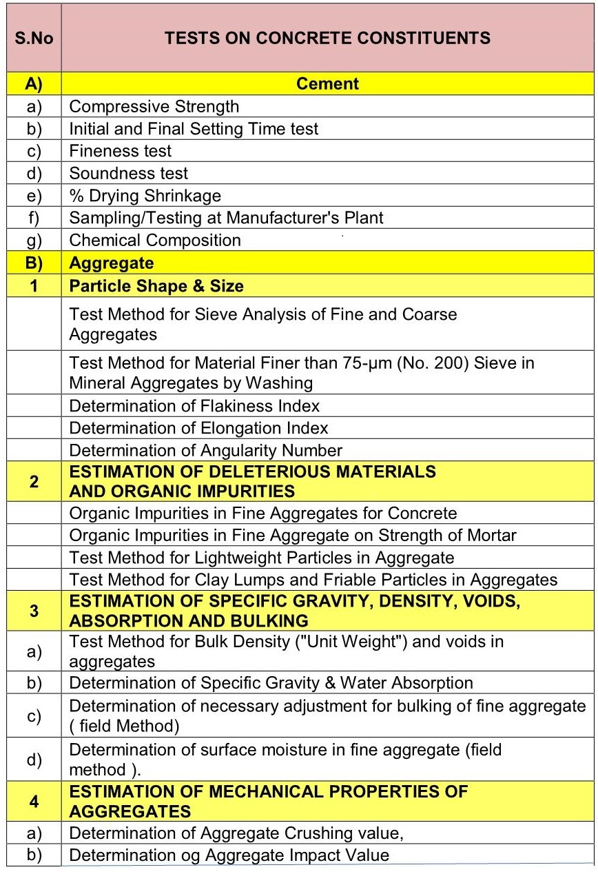 Nominal Concrete Mix Proportioning - TechConsults
