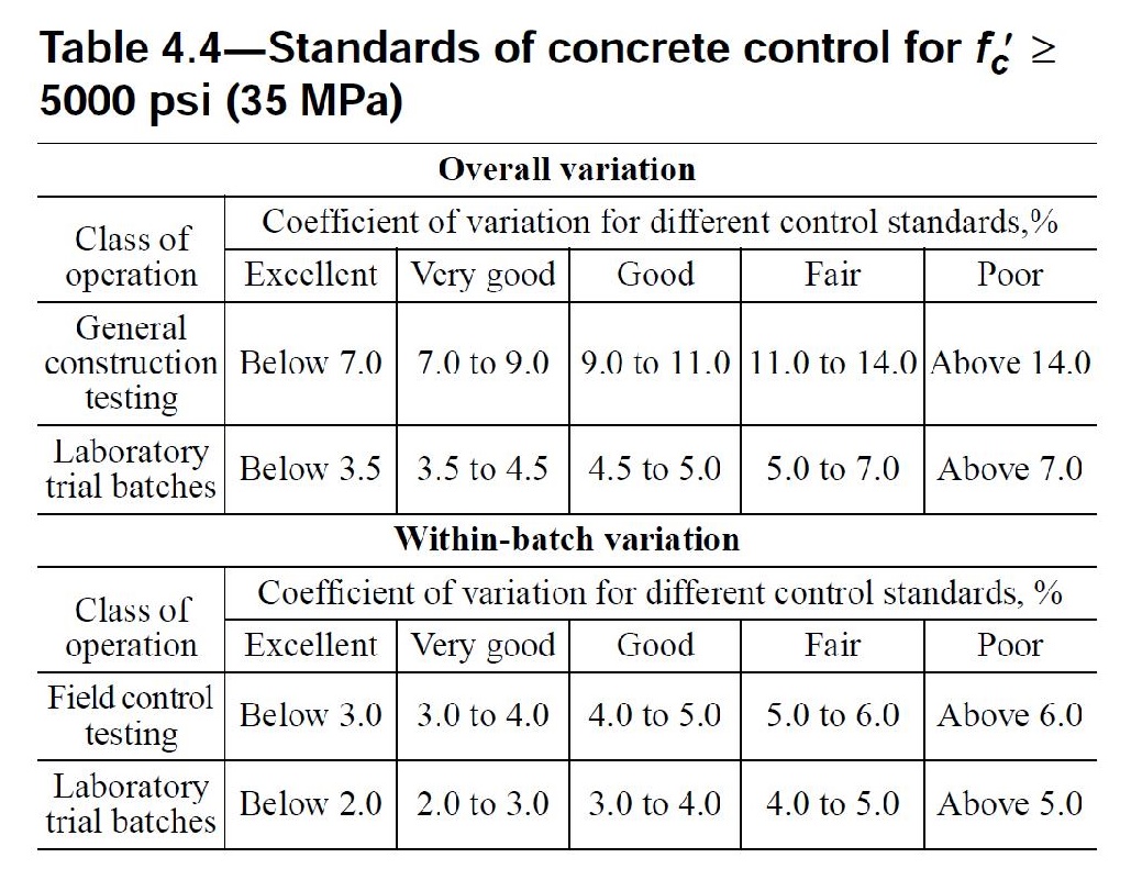 Understanding Acceptance Criteria of Concrete - TechConsults