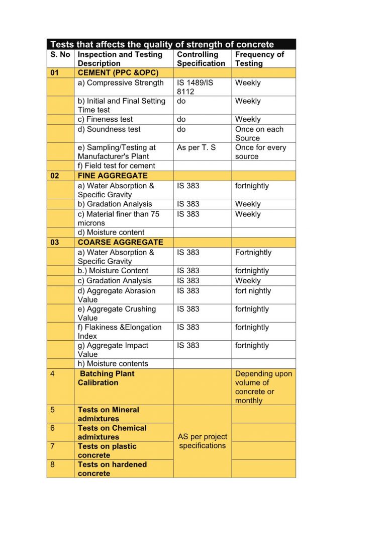 Concrete - Characteristic, Compressive and Flexural Strengths ...