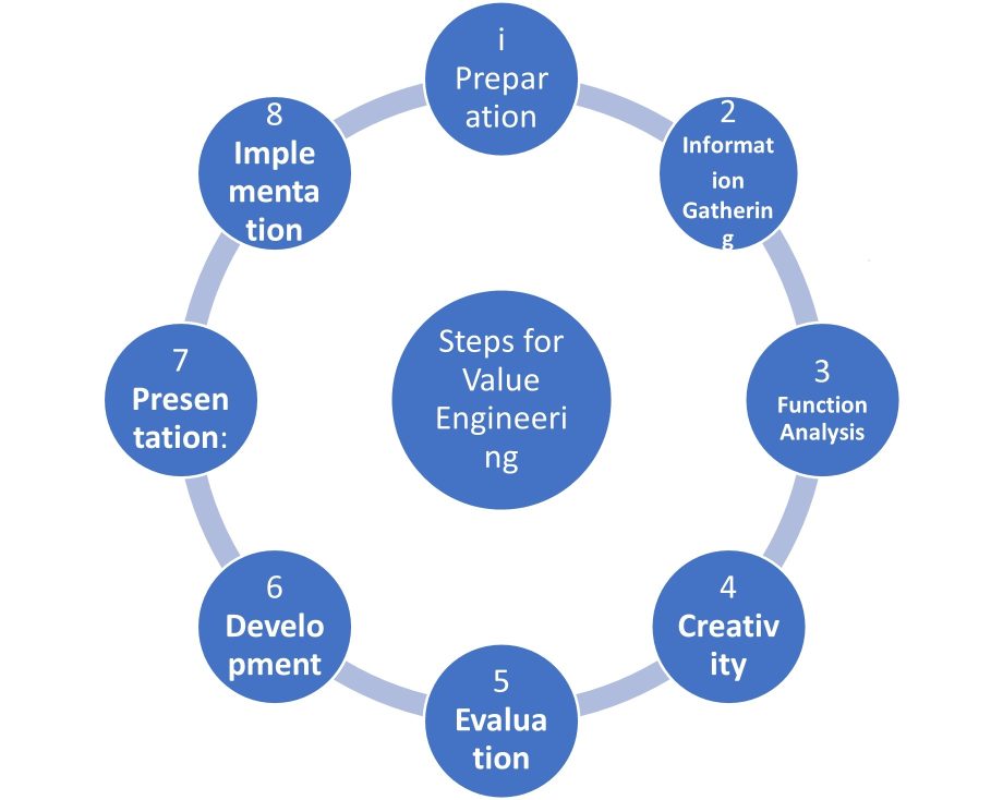 What Is Value Engineering in Reference to Project Management – Getting ...